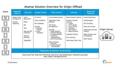 Many Ways To Protect Your Web Servers At Edge