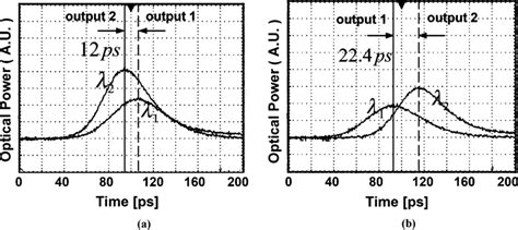 Measured Time Delay Difference Between Outputs 1 And 2 When All MEMS