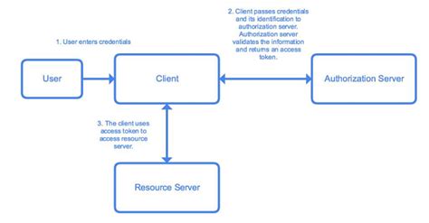 Spring Security Oauth2