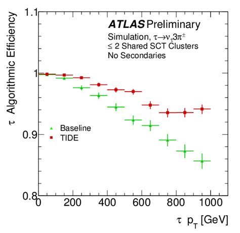 Improvement Of The Reconstruction Efficiency In The Decay After