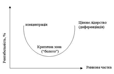 2.4. Аналіз конкурентів за схемою діяльності м. Портера