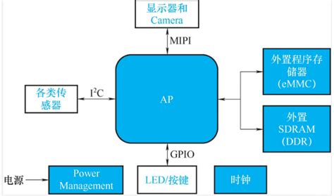 如何快速读懂嵌入式系统架构？ 良许linux教程网