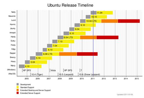 Evolution Of Ubuntu Os From 20042013