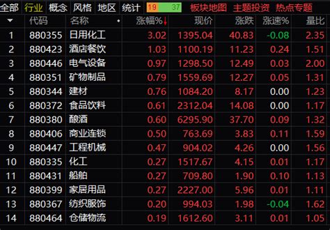 午评A股弱势特征明显仅创业板指微幅上涨日化板块整体涨3 凤凰网