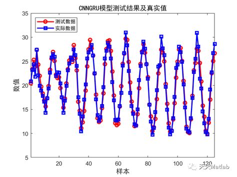 多元回归预测 Matlab 基于卷积神经网络 门控循环单元 CNN GRU 的数据回归预测 智源社区