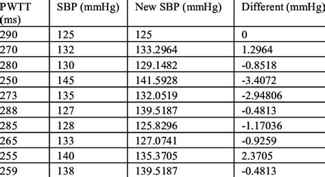 The New Sbp Data Of Subject 1 After Applying New Method Download Table
