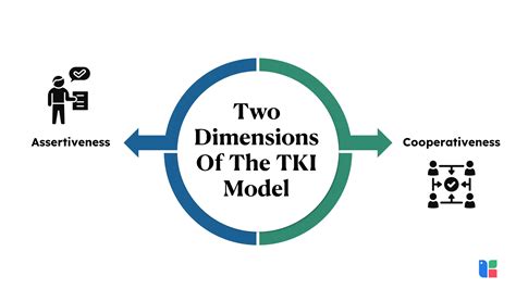 Thomas Kilmann Conflict Management Model Questionnaire And Conflict