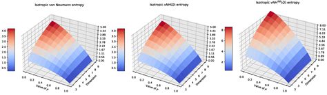 Infinite Dimensional Quantum Entropy The Unified Entropy Case