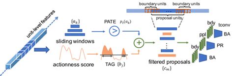 The Architecture Of Complementary Temporal Action Proposal Ctap Download Scientific Diagram