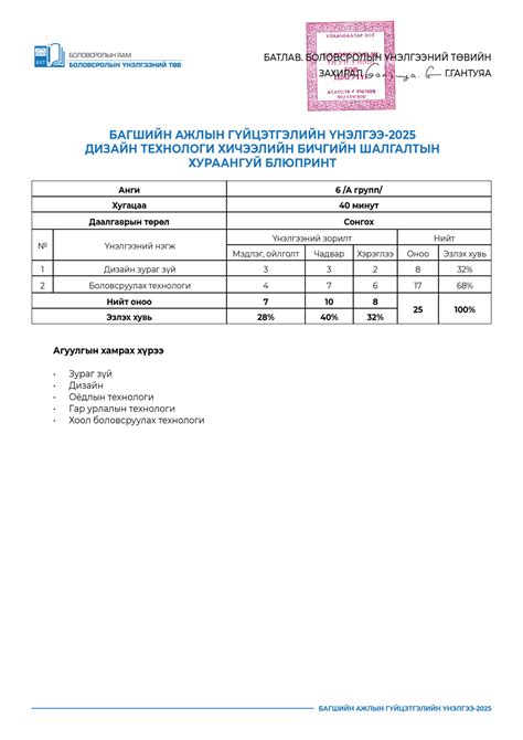 “Багшийн ажлын гүйцэтгэлийн үнэлгээ 2025” шалгалтын хураангуй блюпринт 6 р анги Eec Mn