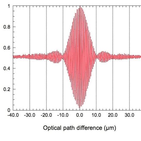 Measured Autocorrelation Function Of The Sfs Emission With Filtered