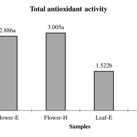Total Antioxidant Capacity Of H Scabrum Aqueous Extract And Ethanolic