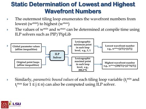 Ppt Parametric Tiling Of Affine Loop Nests Powerpoint Presentation Id3203712