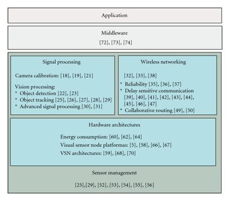 Several Research Areas That Contribute To The Development Of Visual Download Scientific Diagram