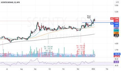 SCIENTX Stock Price And Chart MYX SCIENTX TradingView