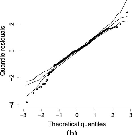 Normalized Quantile Residuals Plots With Envelopes For The Beta A