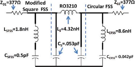 Table 1 From Ultra Wideband Frequency Selective Surface For Communication Applications
