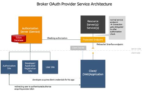 1 OAuth Provider Architecture Download High Resolution Scientific Diagram
