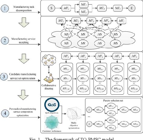 figure 1 from a two stage optimization method of manufacturing service
