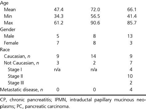Clinical And Demographic Data By Diagnosis Group Cp N 12 Ipmn N 16