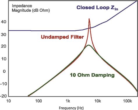Input Impedance Measurements And Filter Interactions Part Iii