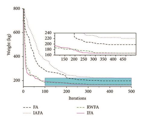 Convergence History Of The Best Solution For The Size And Topology Download Scientific Diagram