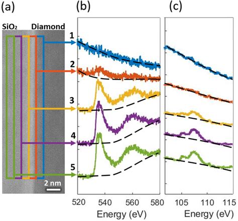 A Adf Image Of The Sio 2 Diamond Interface Displaying The Analysis Download Scientific