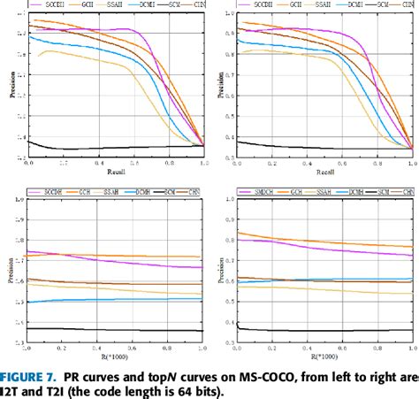 Figure 7 From Self Supervised Cluster Contrast Distillation Hashing Network For Cross Modal