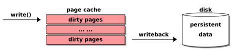 Buffer Io的throttle问题