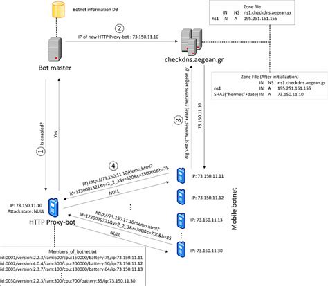 Scenario 1—initialization Phase Download Scientific Diagram