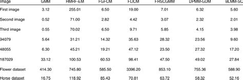 the corresponding runtime s by different methods for image dataset