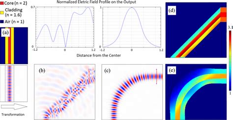 Simulation Results For The Lsm Optimization Strategy Applied To The Download Scientific Diagram