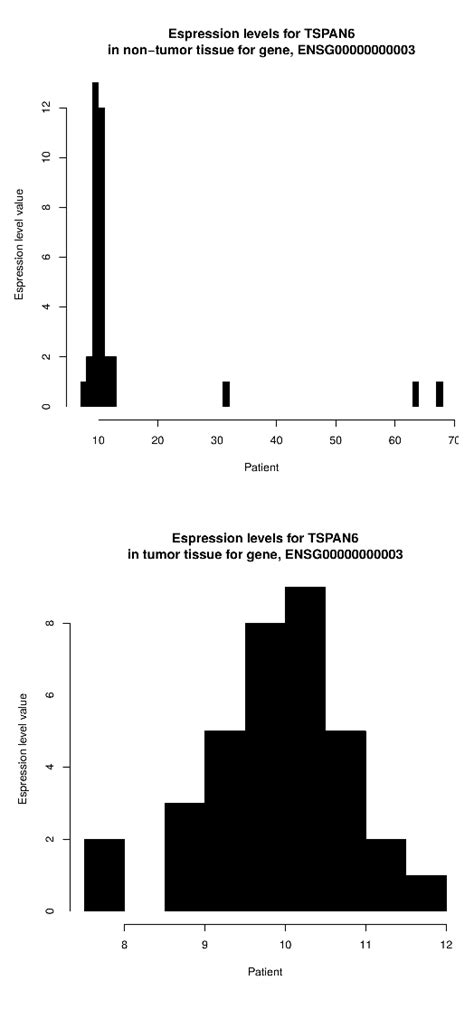 Function How To Make 2 Histograms Of A Row From A Table Using Half