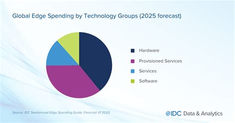 Idc Estimates Global Spending On Edge Computing To Grow At 138 Reaching Nearly 380 Billion By