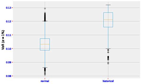 4 Comparison Of Bootstrap Estimated Var At α 1 For A Fixed Weight