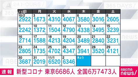 【速報】新型コロナ新規感染 東京6686人 全国6万7473人 厚労省