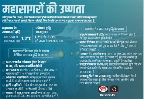 महासागरों की उष्णता Drishti Ias