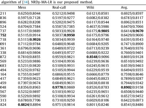Table 4 From Link Prediction Of Time Evolving Network Based On Node