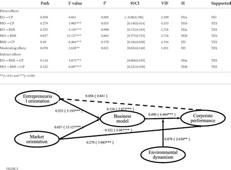 Structural Model And Hypothesis Verification Download Scientific Diagram
