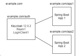 Keycloak OIDC Backchannel Single Logout With Spring Security