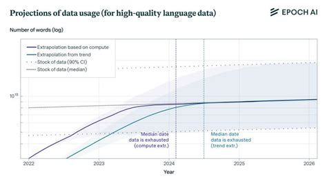 kaelyn isaac parris on linkedin will we run out of ml data evidence