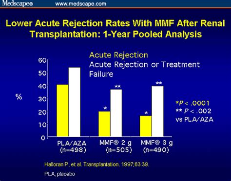 Chronic Rejection A Case For Optimizing Immunosuppressive Therapy For