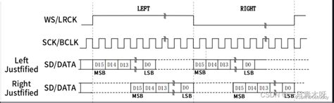 audio 音频传输接口（i2s、pcm、pdm） 数字麦克风接口定义 csdn博客