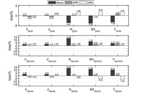 Relative Bias Of Bayesian Linear Gpr And Knn Estimates For Pine Download Scientific Diagram