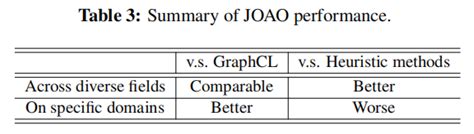 【论文阅读】joao：graph Contrastive Learning Automated Csdn博客