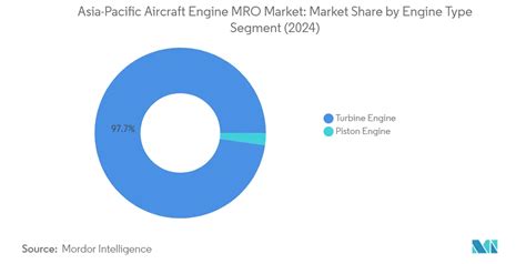 아시아 태평양 항공기 엔진 Mro 시장 분석 산업 보고서 규모 및 예측