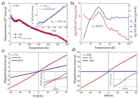 Materials Special Issue Ferromagnetic And Ferroelectric Materials Synthesis Applications