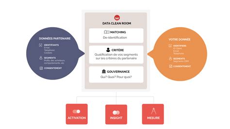 Weborama Data Clean Room Weborama