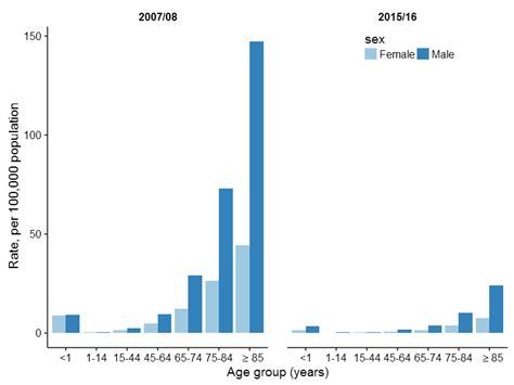 Compares The Age And Sex Structure Of Mrsa Bacteraemia Cases In England