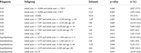 Adherence Effect Estimates And Subgroups Detected By Model Based
